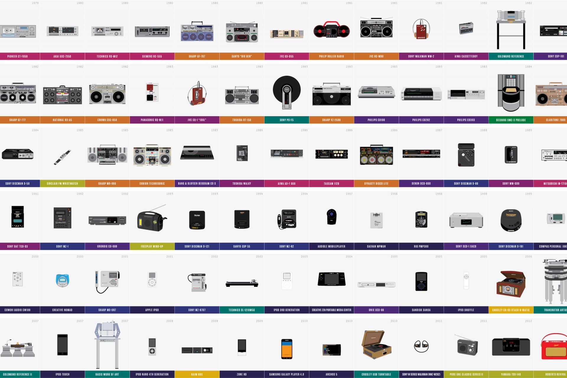 Pop Chart Lab 推出一張海報"The Advance of Audio Apparatuses" | FLiPER - 生活藝文誌